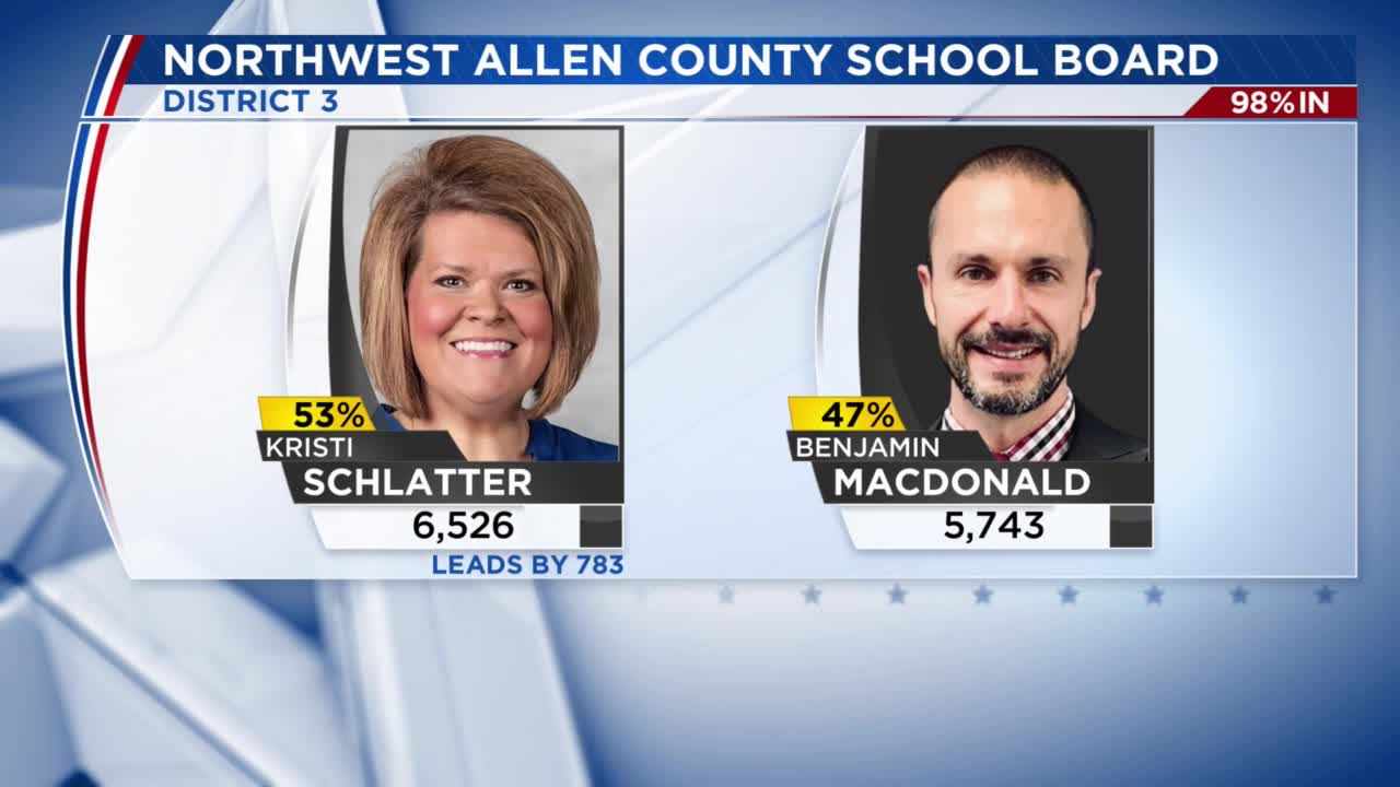 NACS school board keeps incumbents – WANE 15