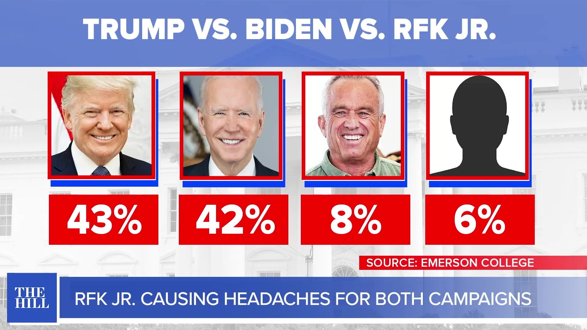 RFK Jr. causing headaches for both parties – The Daily Debrief – The Hill