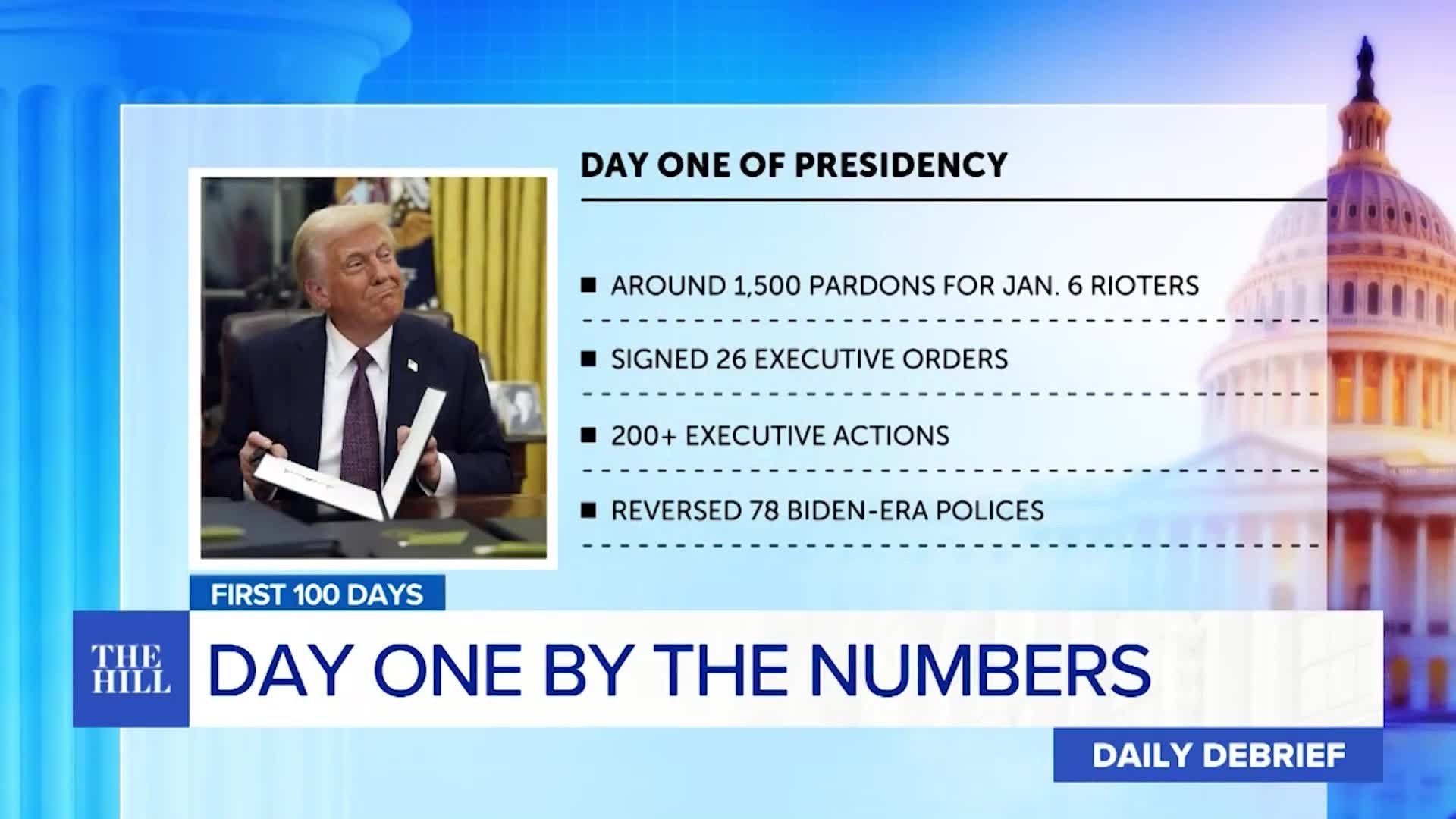 Trump executive orders and actions: By the numbers – The Hill